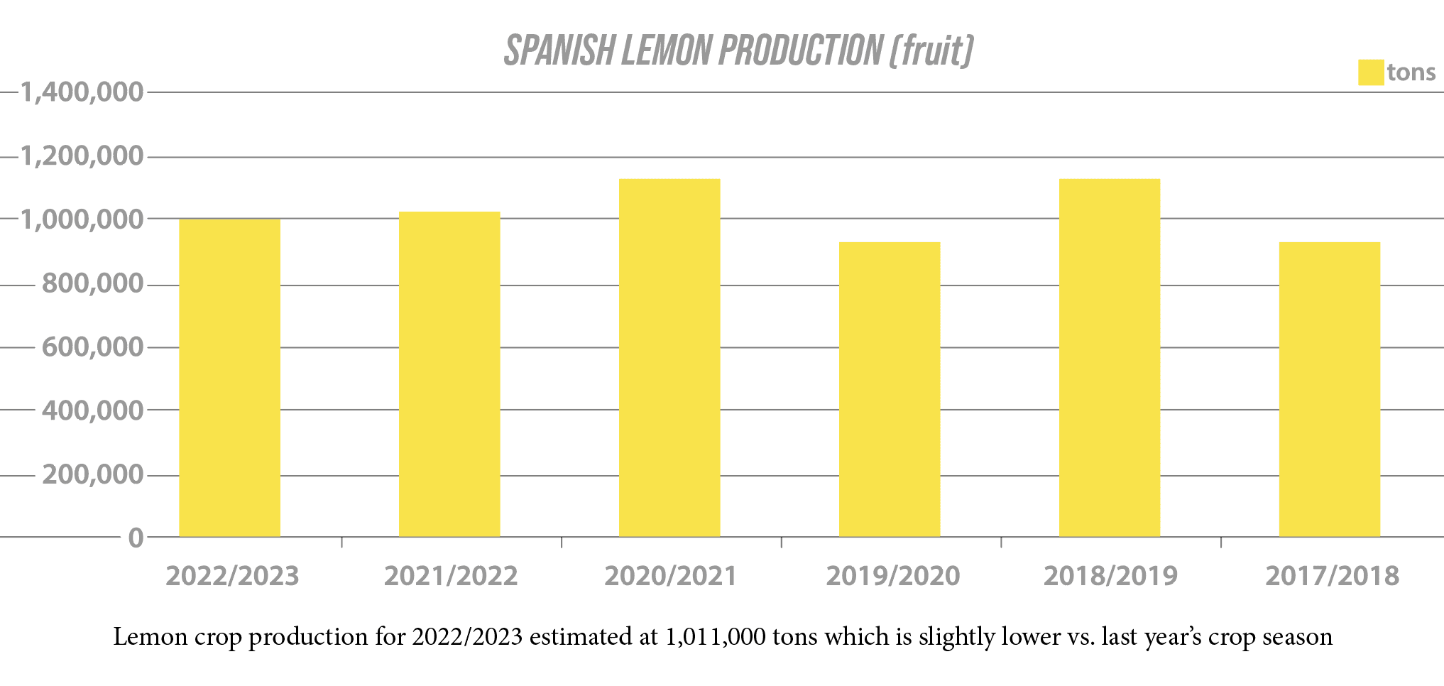 The Future of Spanish Lemon Production : Berjé Inc